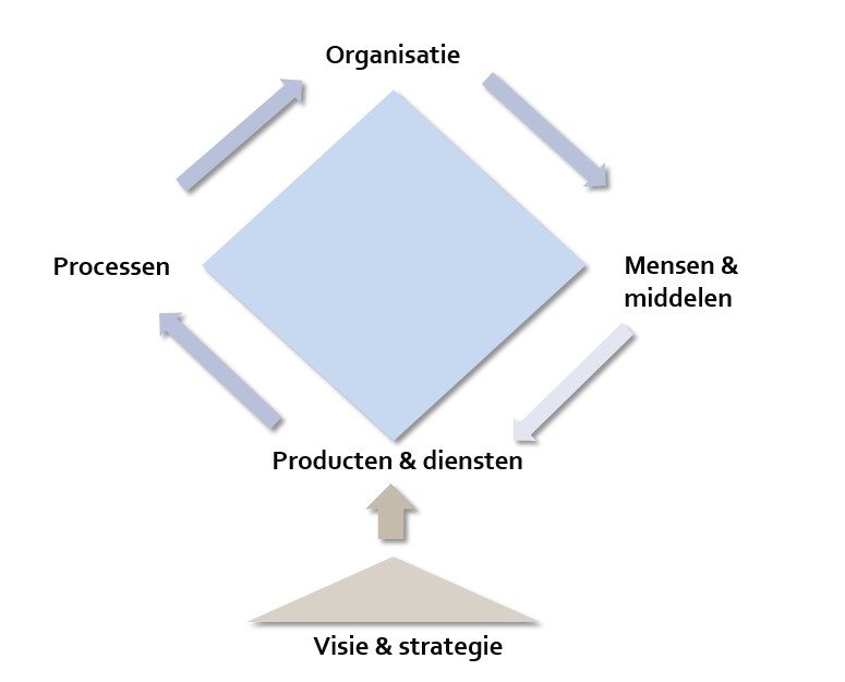 Linksom of rechtsom? | Rijnconsult