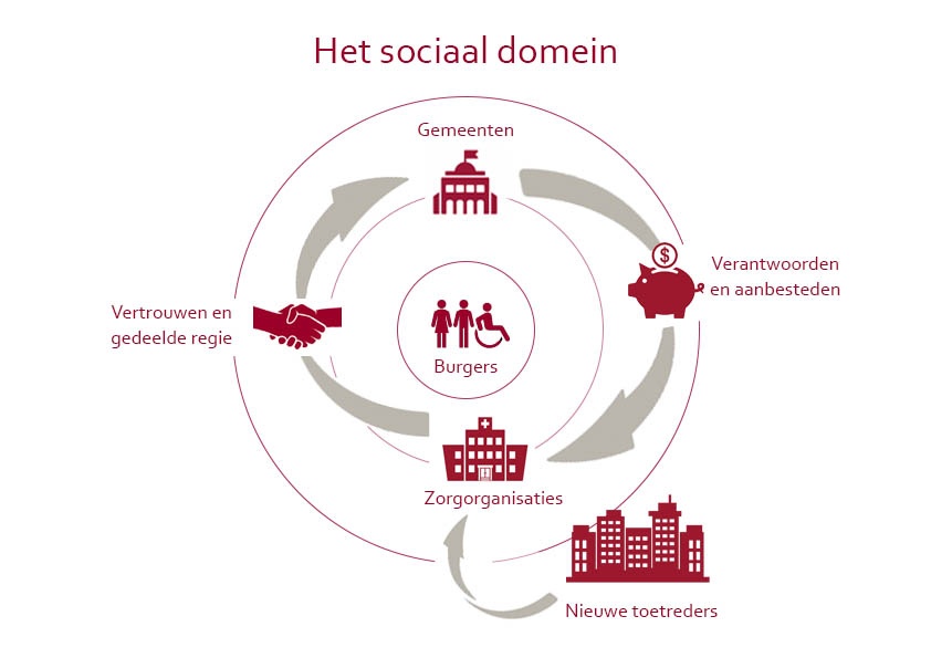 Sociaal Domein | Rijnconsult